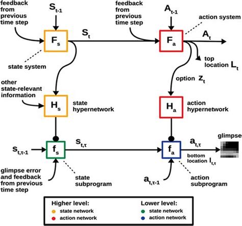 active predictive coding a unifying neural model for active perception