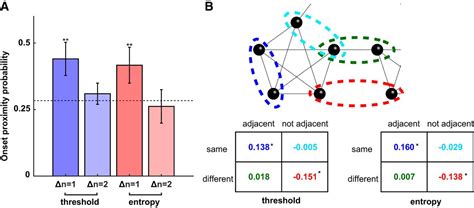 Visual Object Recognition Is Facilitated By Temporal Community Structure