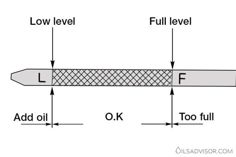 Car How To Read Oil Level On Dipstick