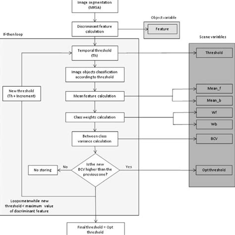 Flowchart Of The Automatic Thresholding Method Download Scientific