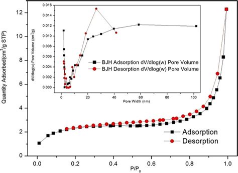 N2 Adsorptiondesorption Isotherms Of The Sm Mof Download Scientific