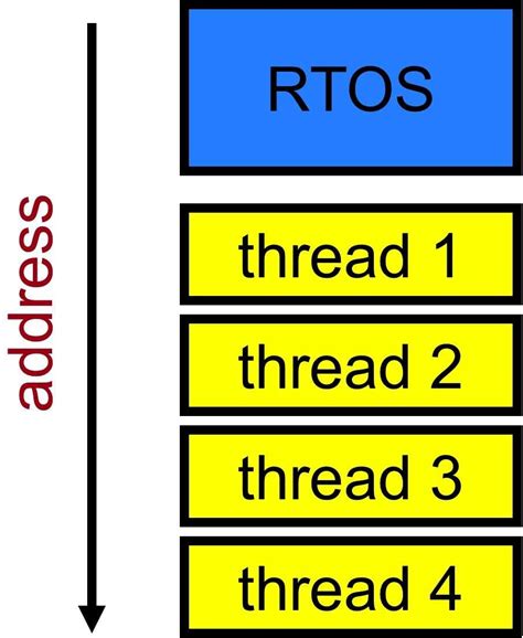 Task Scheduling In Embedded System