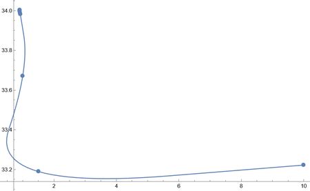 Plotting Interpolation Order 2 Resulting In Nonsensical Fits
