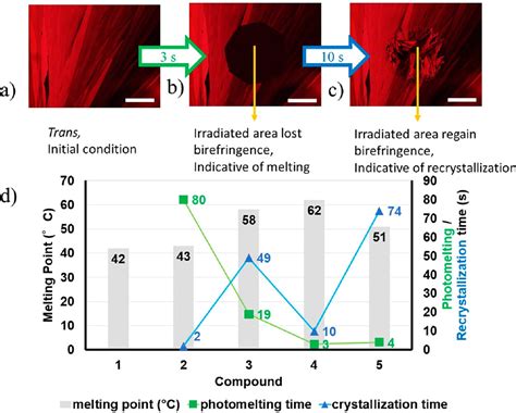 Visible Light Photomeltable Azobenzenes As Solar Thermal Fuels Acs Applied Optical Materials