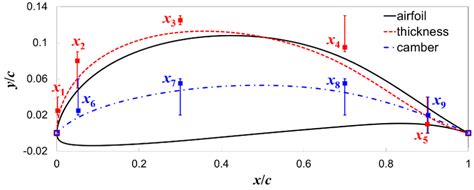 Design Variables And Their Ranges Download Scientific Diagram