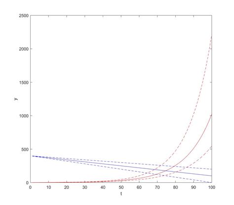 time series intersecting a linear and exponential with uncertain