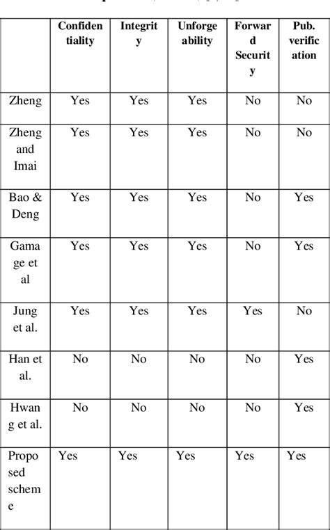 table 1 from an elliptic curve based signcryption protocol using java