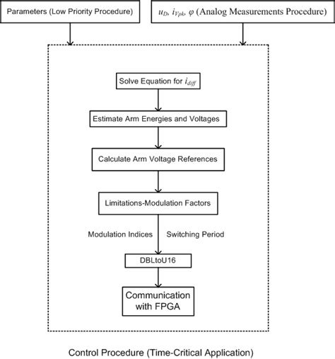 7 Implementation Scheme For Open Loop Control Structure Download