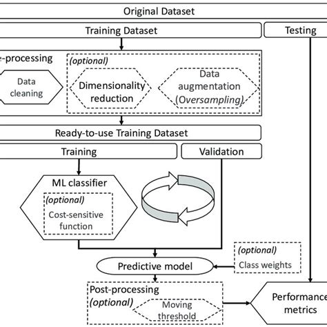 proposed predictive analytics framework for dealing with imbalanced