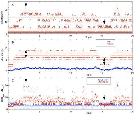 Correlation Time τrot Of The Orientation Of The End To End Vector Vs