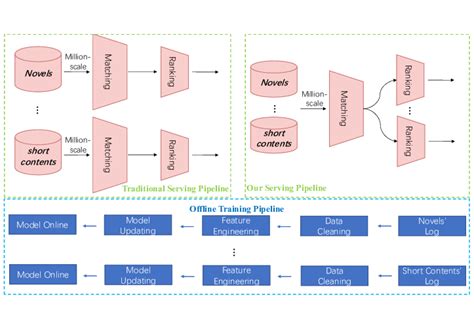 The Online And Offline Pipelines Of The Industrial Recommender Systems Download Scientific