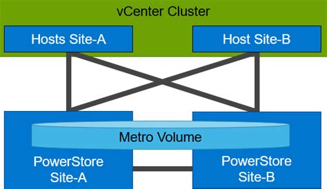 Dell PowerStore Easily Create A Metro Volume In Six Clicks Dell Technologies Info Hub