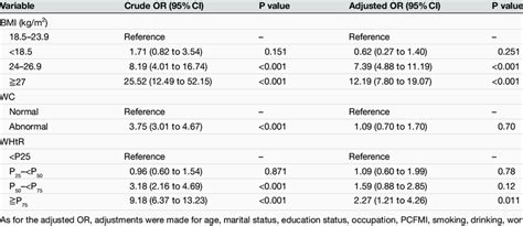 Logistic Regression Analysis Of Bmi Wc Whtr Associated With Hdc