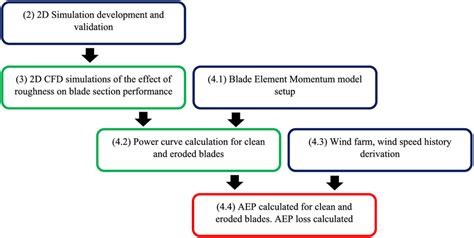 Flow Chart Of Steps Taken In Conducting The Aep Analysis Download Scientific Diagram