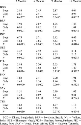 Age And Sex Normalization Of Intestinal Permeability Measures For The