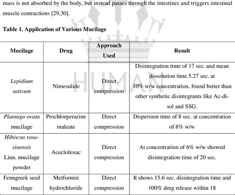 Figure 1 From Role Of Superdisintegratings In Fast Dissolving Tablets Semantic Scholar