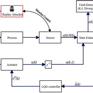 Control System S Diagram Download Scientific Diagram
