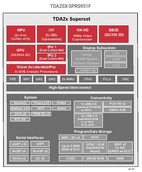 Am5729 Eve Cores Am5729 Vs Tda2sx Processors Forum Processors Ti E2e Support Forums