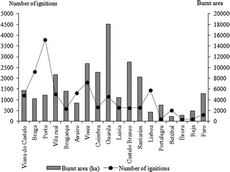 Annual Averages For Forest Fire Ignitions And Burnt Areas In The