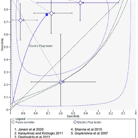 Bivariate Meta Analysis Of Pooled Mean Sensitivity With Po And Ept Download Scientific Diagram