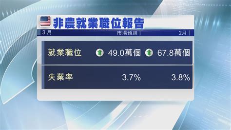 美國本周焦點數據：pce物價指數及非農就業報告 Now 新聞