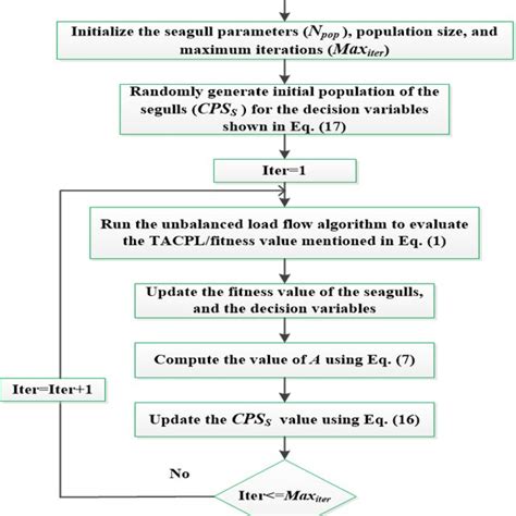 Flow Chart Of The Proposed Solution Methodology Download Scientific