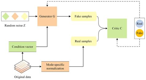 Ctcn A Novel Credit Card Fraud Detection Method Based On Conditional