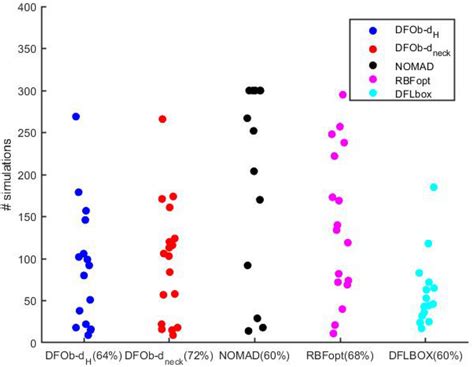 Number Of Function Evaluations To Reach F∗ Documentclass[12pt]{minimal} Download Scientific