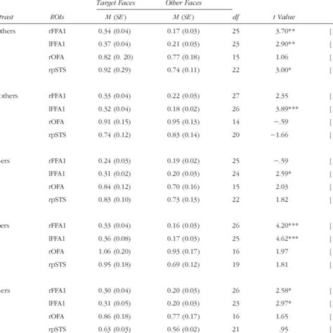 Summary Of Neural Magnitude Results From Visual Stimulation Task Fmri Download Scientific