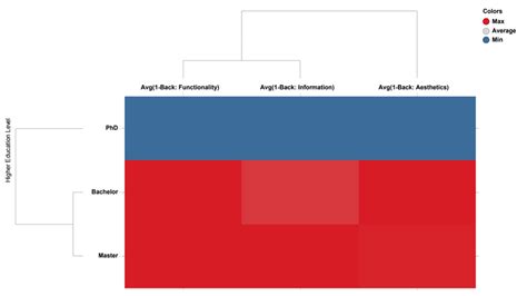 Clusters Of Participants Education Based On Their Perceived Usability