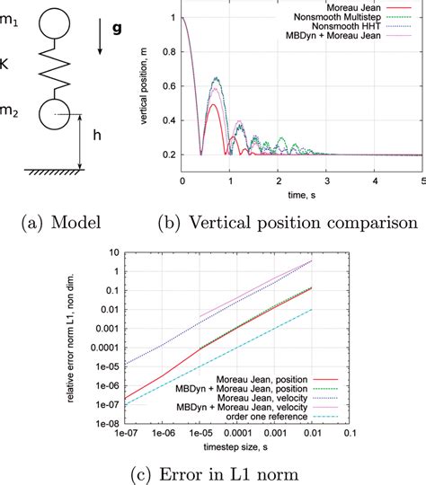 Linear Oscillator Example Download Scientific Diagram