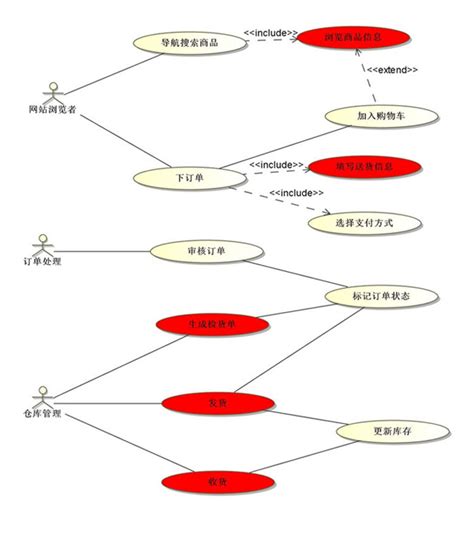 大型网站复杂业务持续重构之道——全程领域建模实践