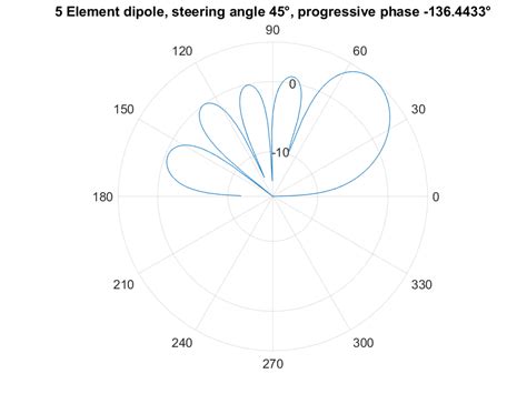 Array Pll Based Ula