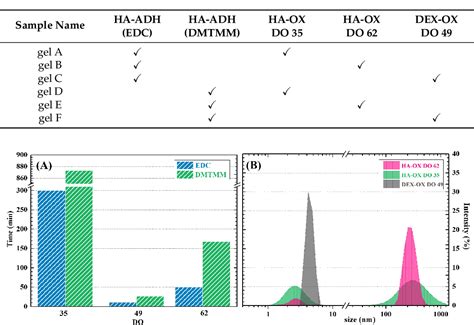 Table 1 From Formulation Of Magneto Responsive Hydrogels From Dually Cross Linked