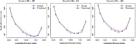 Allocation Cost Total Cpu Time On The Left Y Axis And Application