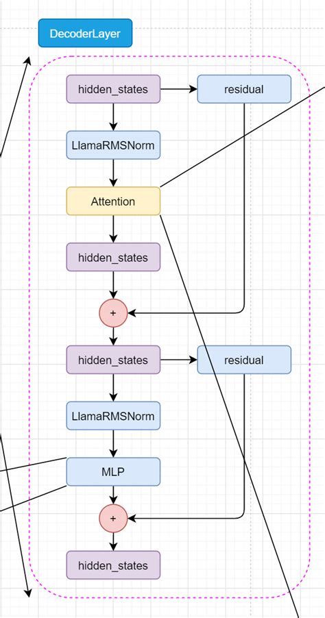 转LLaMA开源大模型源码分析 静水流心