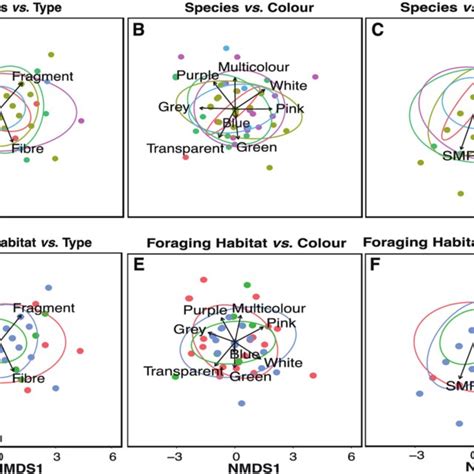 Two Dimensional Nmds Ordination Plot Of Anthropogenic Particles By