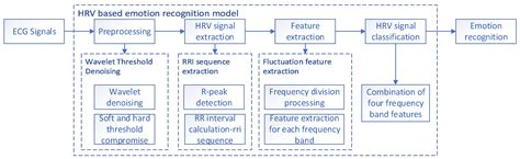 Ecg Multi Emotion Recognition Based On Heart Rate Variability Signal Features Mining