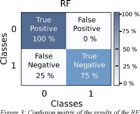 Detection And Classification Of Faults Aimed At Preventive Maintenance