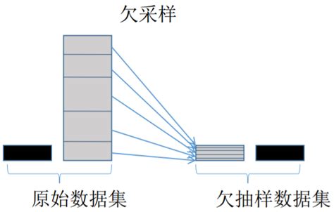 Python 欠采样原理代码手把手教你使用python实战反欺诈模型weixin39906499的博客 Csdn博客