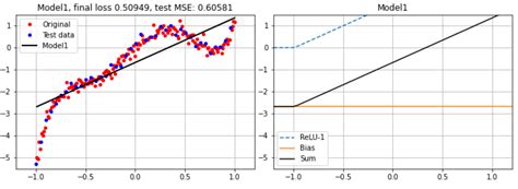 Visualizing Function Approximation Using Dense Neural Networks In 1d