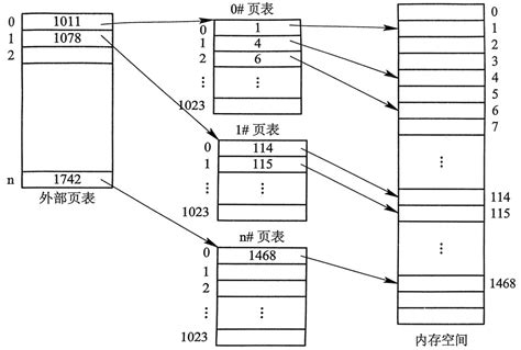 D4 4 基本分页存储管理方式（第二节课）
