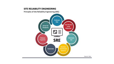 What Is Site Reliability Engineering Sre Pptx