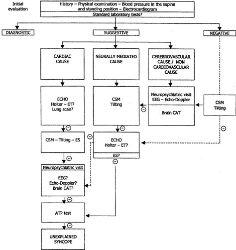 Algorithm For Diagnostic Approach To Syncope Proposed By The Italian Download Scientific