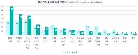 지구의 날 환경문제 글로벌 조사 및 시사점 환경관련 이슈 장기적이고 일관된 정책 추진 해야 네이버 블로그