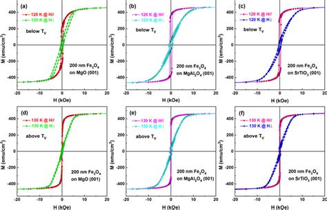 In Plane H And Out Of Plane H ⊥ Magnetic Hysteresis Loops At Download Scientific