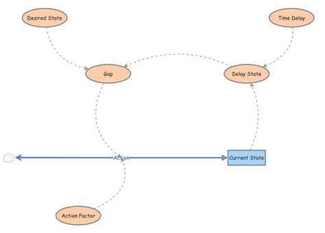 Balancing Loop With Delay Insight Maker