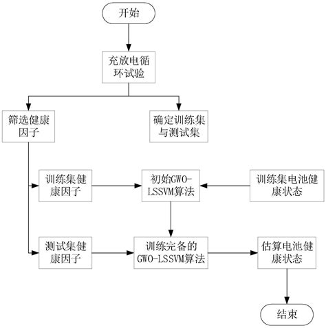 一种基于数据驱动的锂离子电池健康状态估算方法
