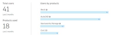 Autodesk Account Seat Usage Reporting