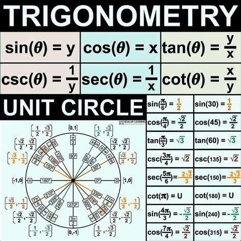 Trigonometry And The Unit Circle Unit Circle And Trigonometry Notes